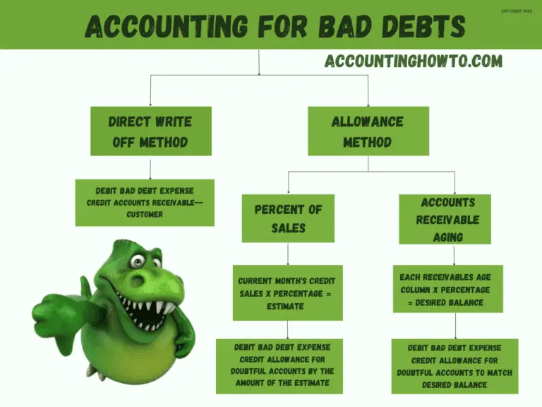 Allowance for Doubtful Accounts | Accounting Student Guide – Accounting ...