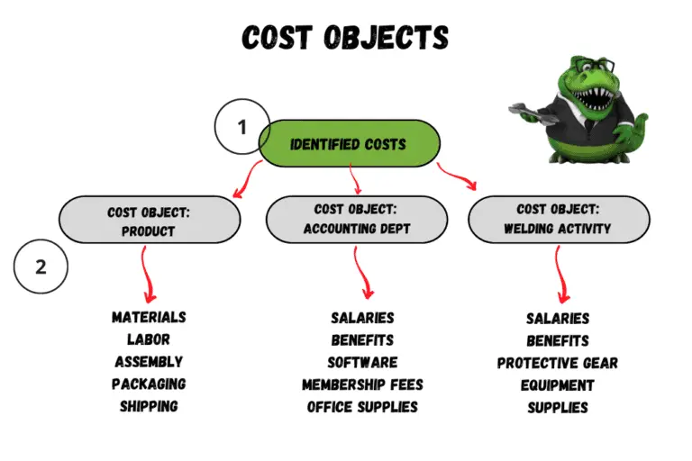 What is a Cost Object in Accounting? – Accounting How To