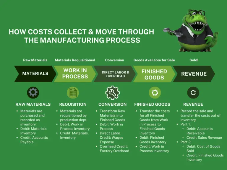 How Do Costs Flow Through a Manufacturing Business? – Accounting How To