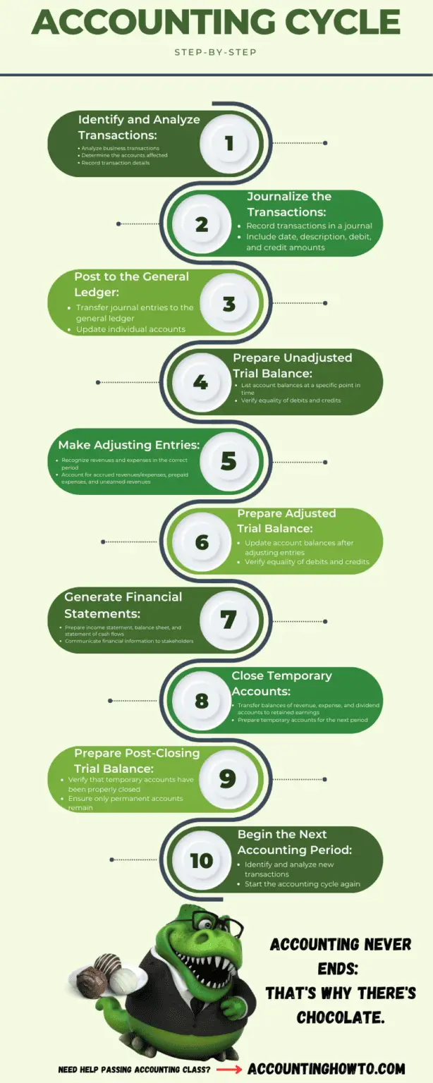 Understanding the Accounting Cycle: A Step-by-Step Guide – Accounting ...